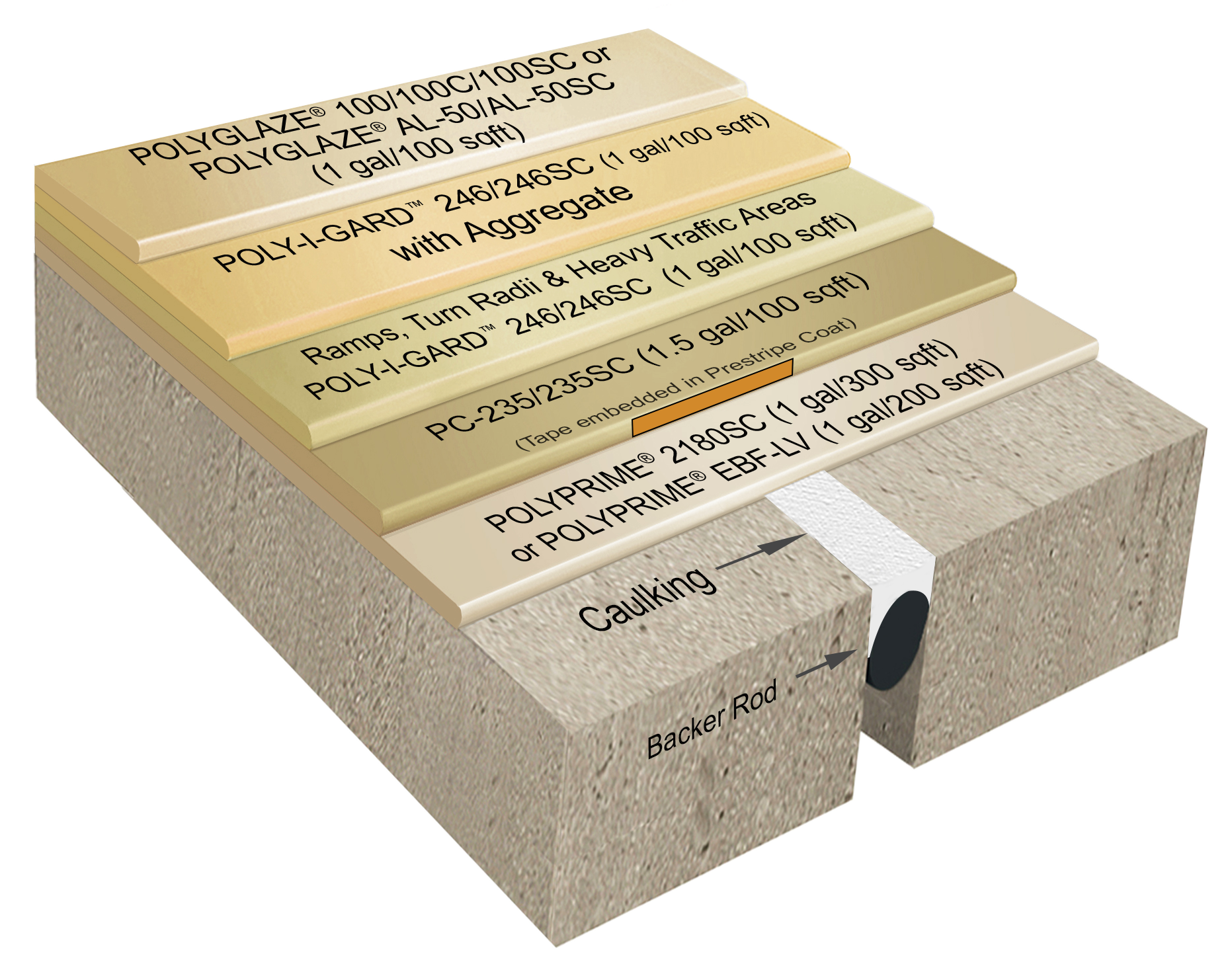 Poly-I-Gard 435/435SC Vehicular Traffic Deck System